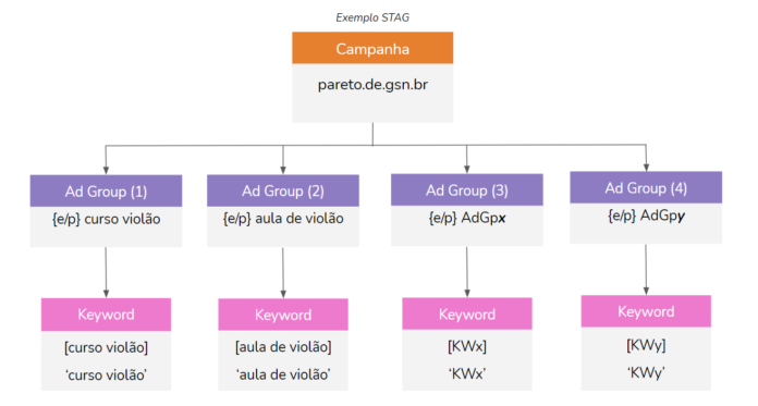 Learn about the differences between Google's SKAG and STAG structures!